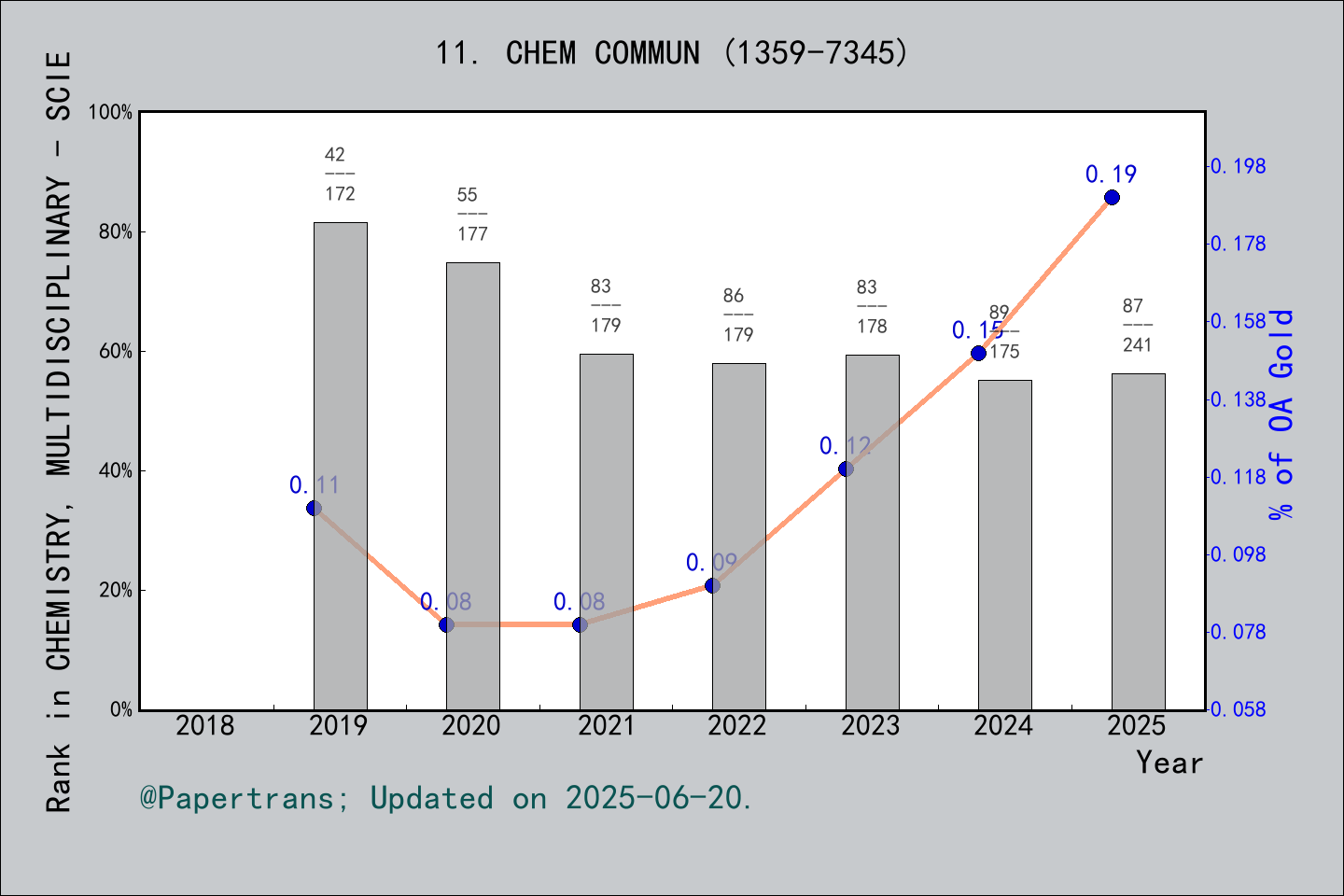期刊影响因子2024/2025: CHEMICAL COMMUNICATIONS, CHEM COMMUN, ISSN:1359-7345 ...