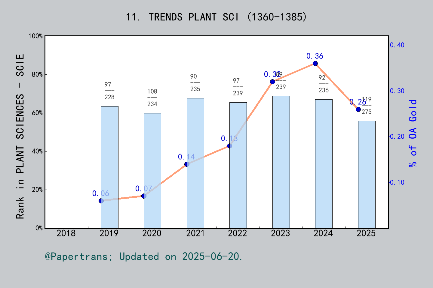 期刊影响因子2024/2025: TRENDS IN PLANT SCIENCE, TRENDS PLANT SCI, ISSN:1360-1385, eISSN:1878-4372