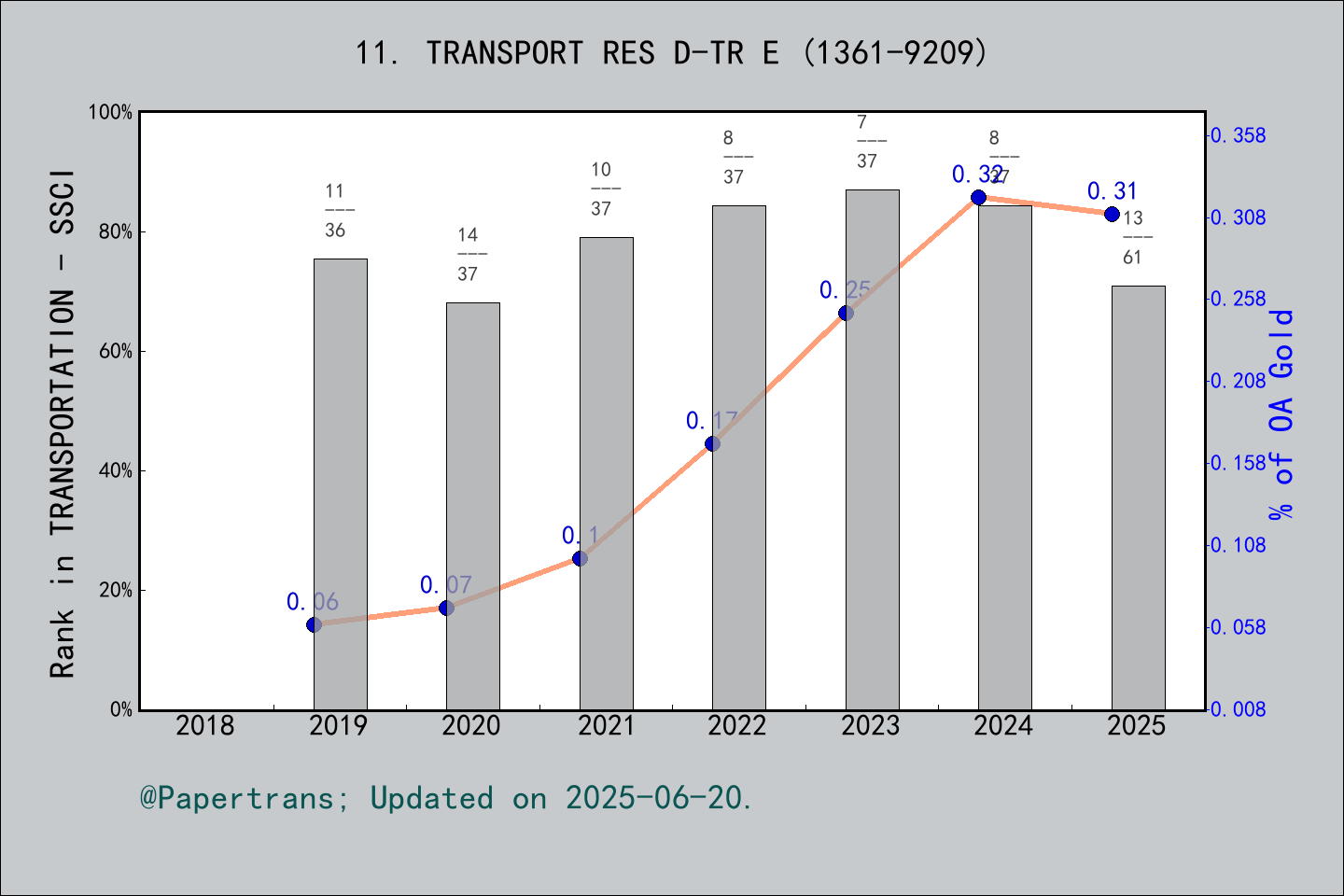 期刊影响因子2024/2025: TRANSPORTATION RESEARCH PART D-TRANSPORT AND ...