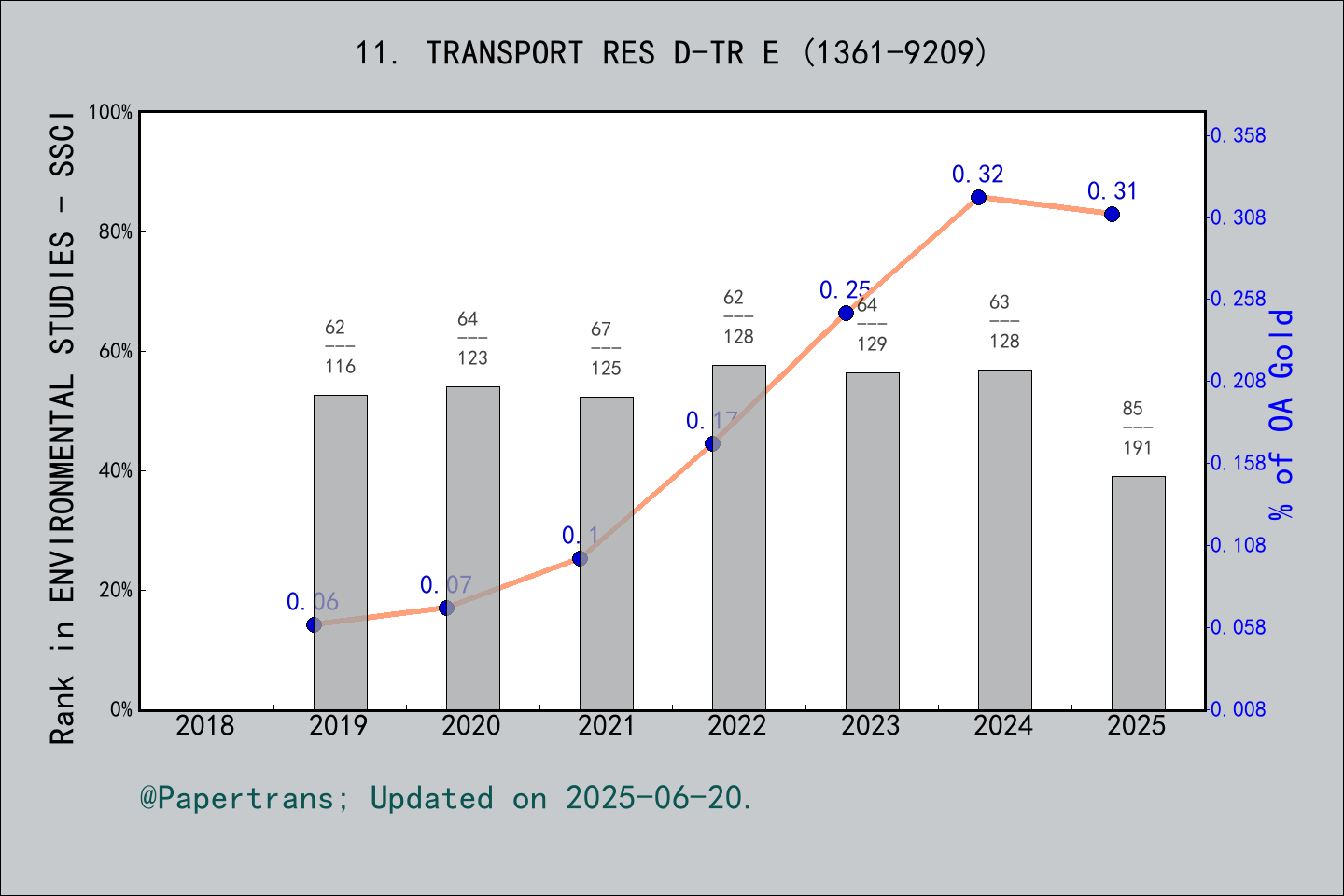 期刊影响因子2024/2025: TRANSPORTATION RESEARCH PART D-TRANSPORT AND ...
