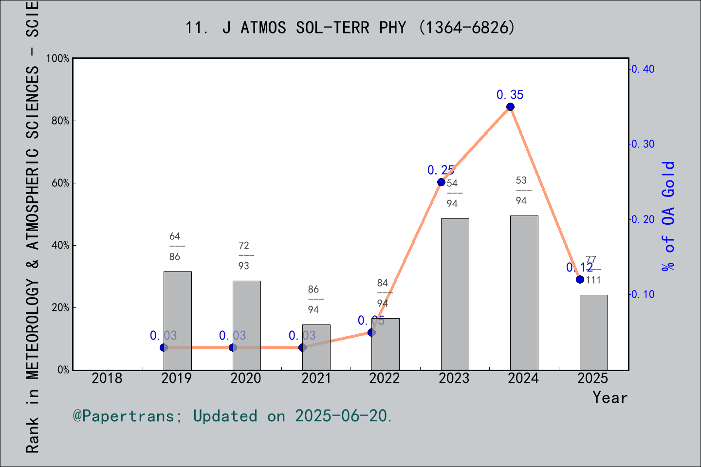 期刊影响因子2024/2025: JOURNAL OF ATMOSPHERIC AND SOLAR-TERRESTRIAL PHYSICS ...