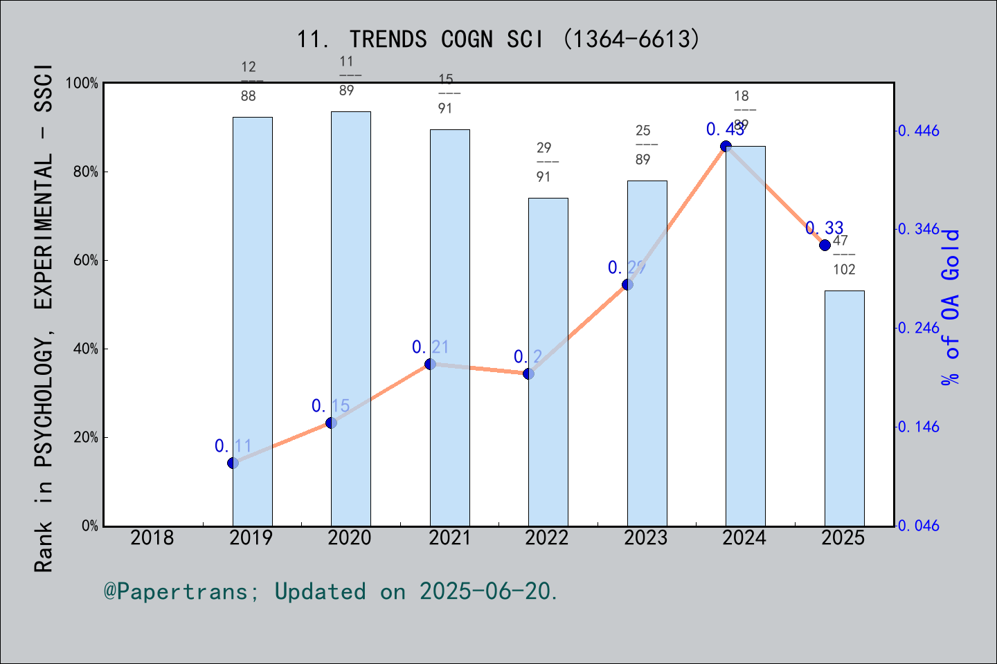 期刊影响因子2024/2025: TRENDS IN COGNITIVE SCIENCES, TRENDS COGN SCI, ISSN:1364-6613, eISSN:1879-307X