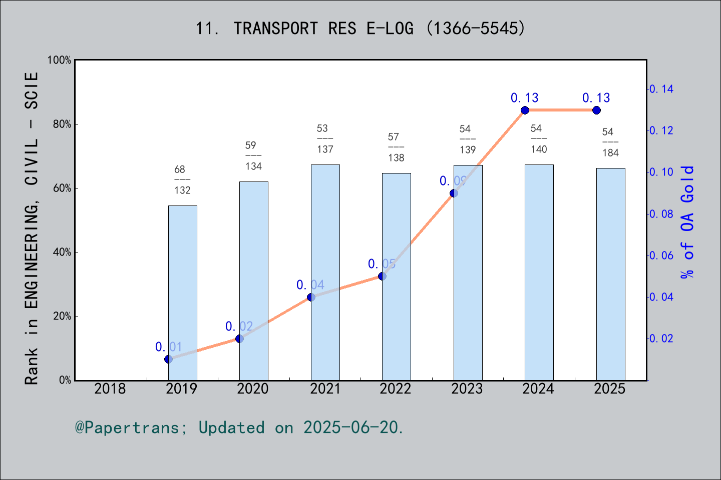 期刊影响因子2024/2025: TRANSPORTATION RESEARCH PART E-LOGISTICS AND ...