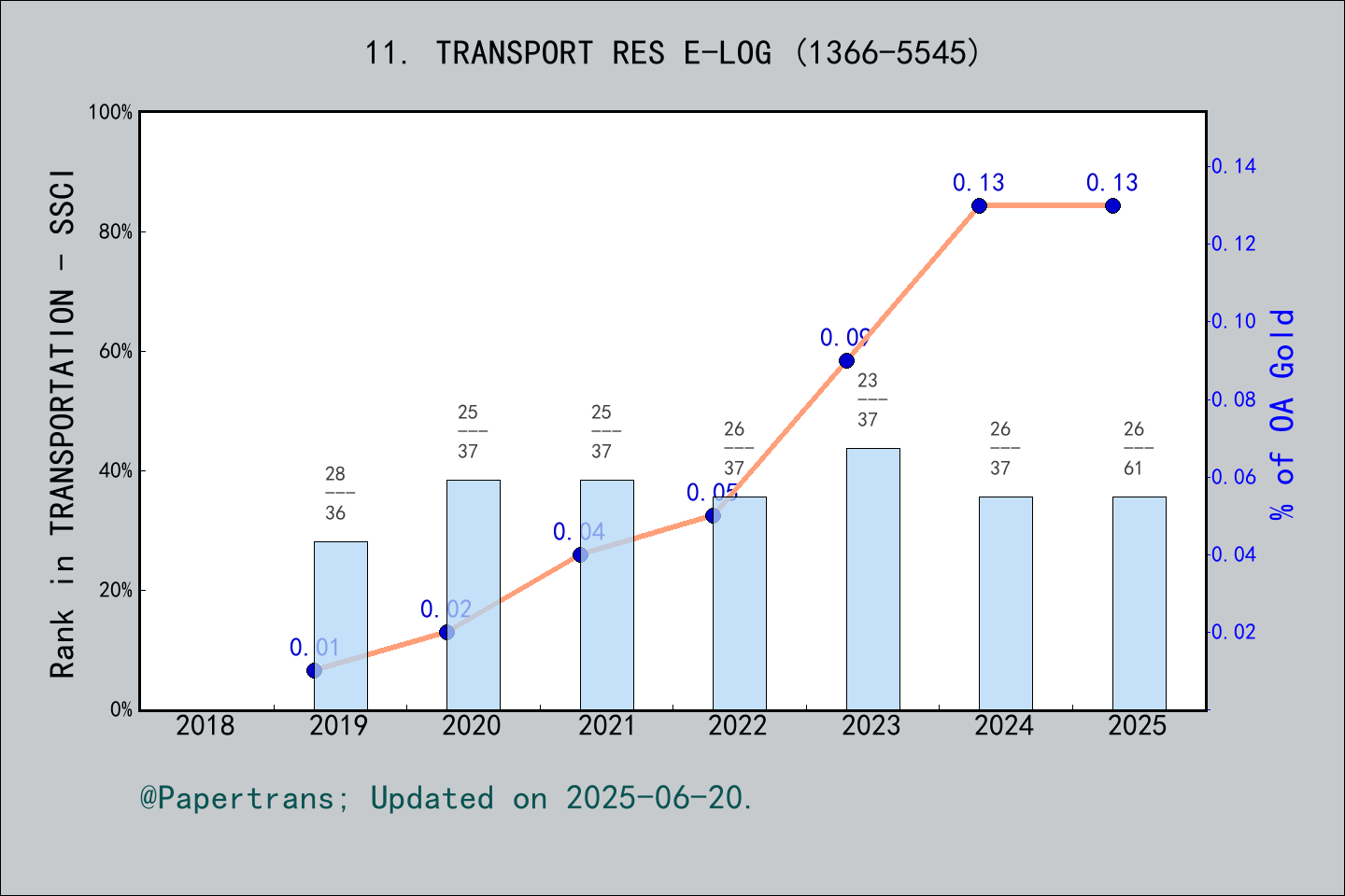 期刊影响因子2024/2025: TRANSPORTATION RESEARCH PART E-LOGISTICS AND ...