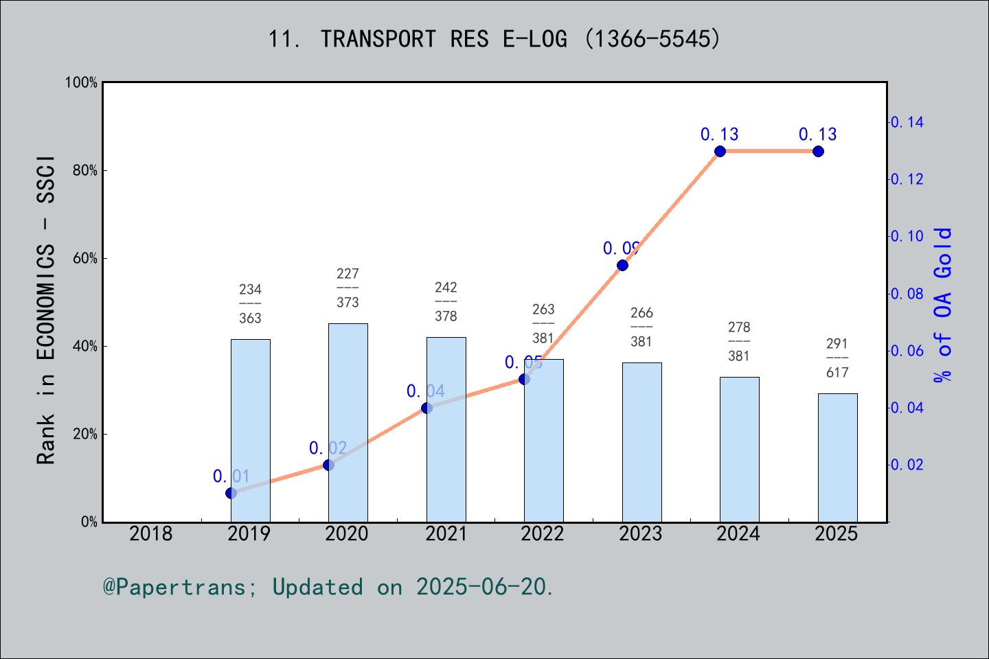 期刊影响因子2024/2025: TRANSPORTATION RESEARCH PART E-LOGISTICS AND ...