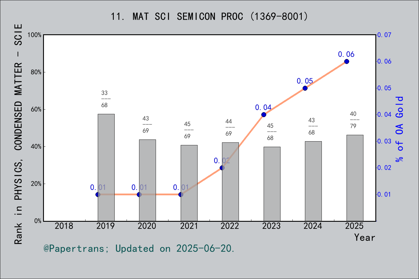期刊影响因子2024/2025: MATERIALS SCIENCE IN SEMICONDUCTOR PROCESSING, MAT SCI SEMICON PROC, ISSN:1369 ...