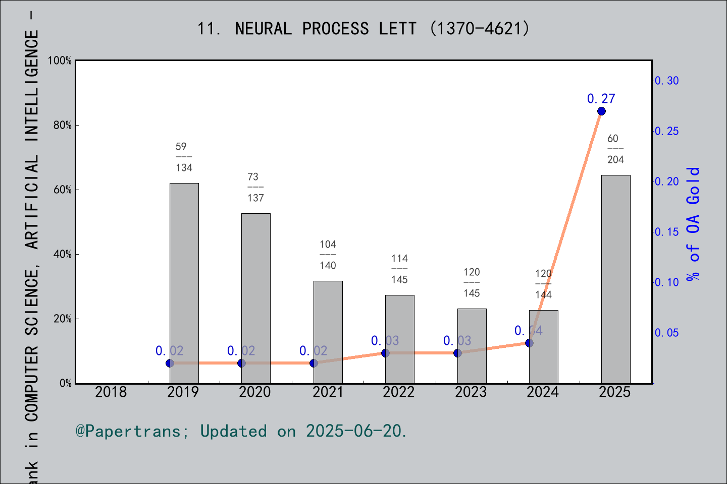 期刊影响因子2024/2025: NEURAL PROCESSING LETTERS, NEURAL PROCESS LETT, ISSN ...