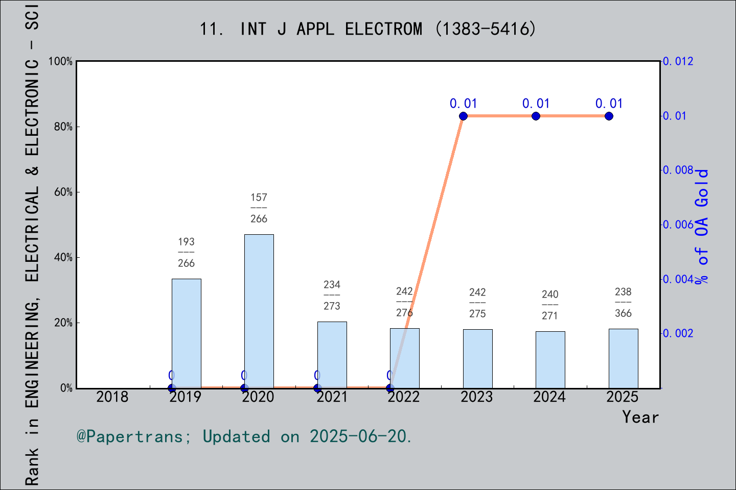 期刊影响因子2024/2025: INTERNATIONAL JOURNAL OF APPLIED ELECTROMAGNETICS AND ...