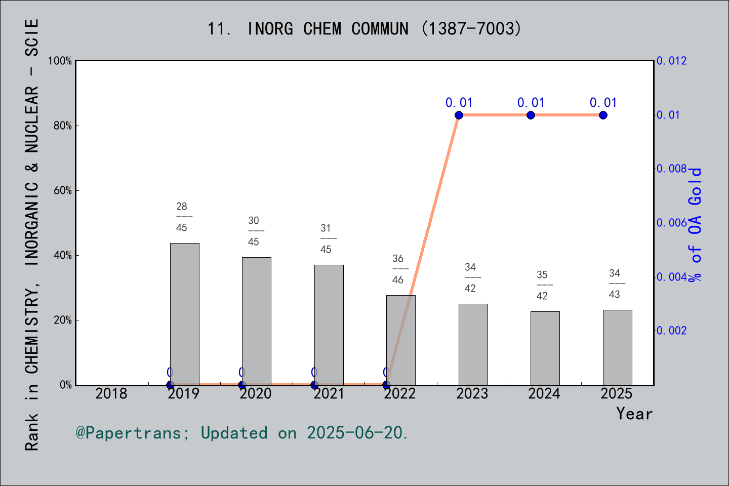 期刊影响因子2024/2025: INORGANIC CHEMISTRY COMMUNICATIONS, INORG CHEM COMMUN ...