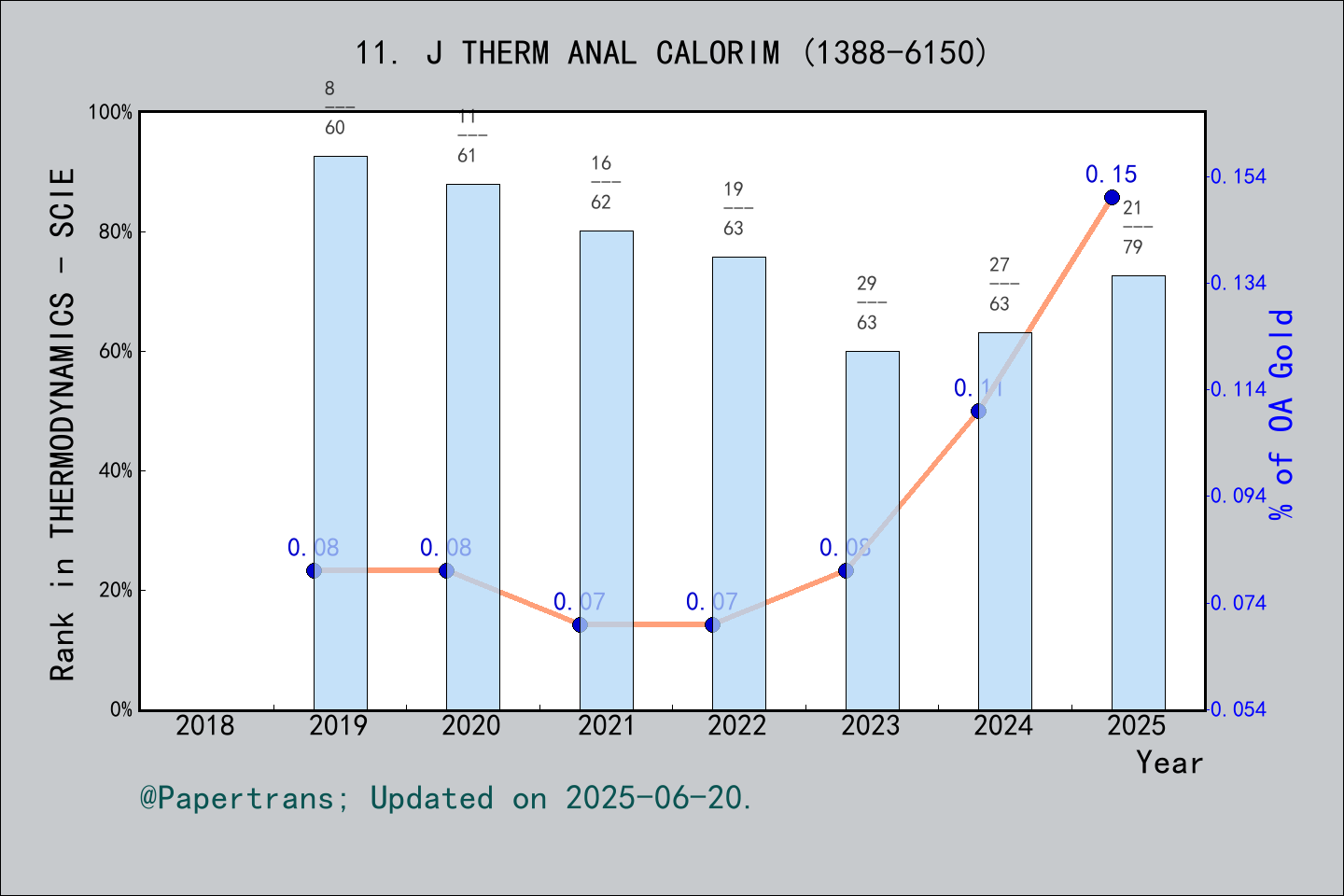 期刊影响因子2024/2025: JOURNAL OF THERMAL ANALYSIS AND CALORIMETRY, J THERM ...