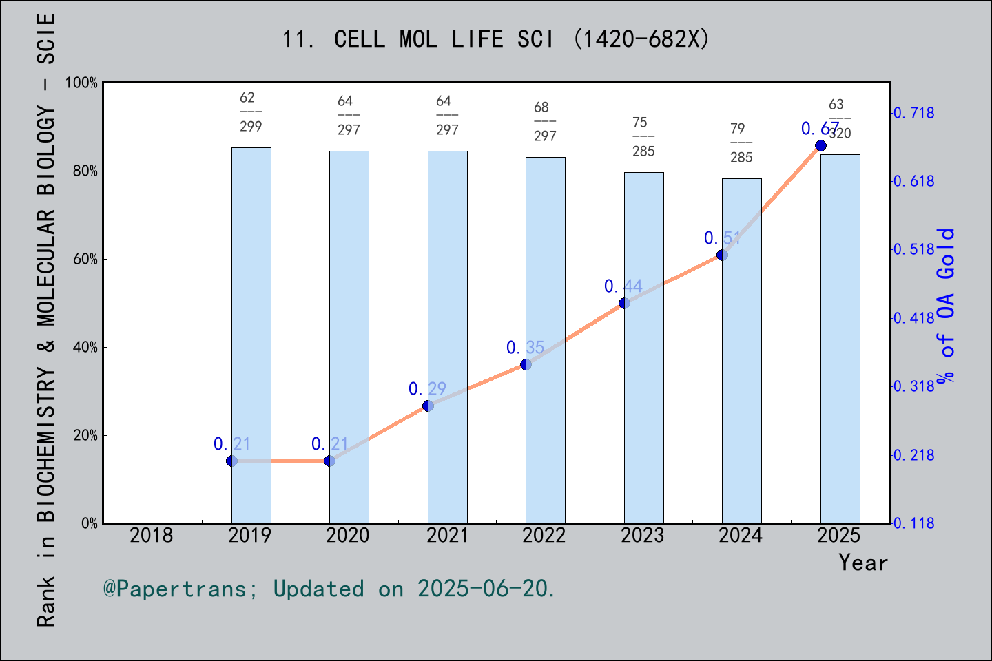 期刊影响因子2024/2025: CELLULAR AND MOLECULAR LIFE SCIENCES, CELL MOL LIFE SCI, ISSN:1420-682X, eISSN ...