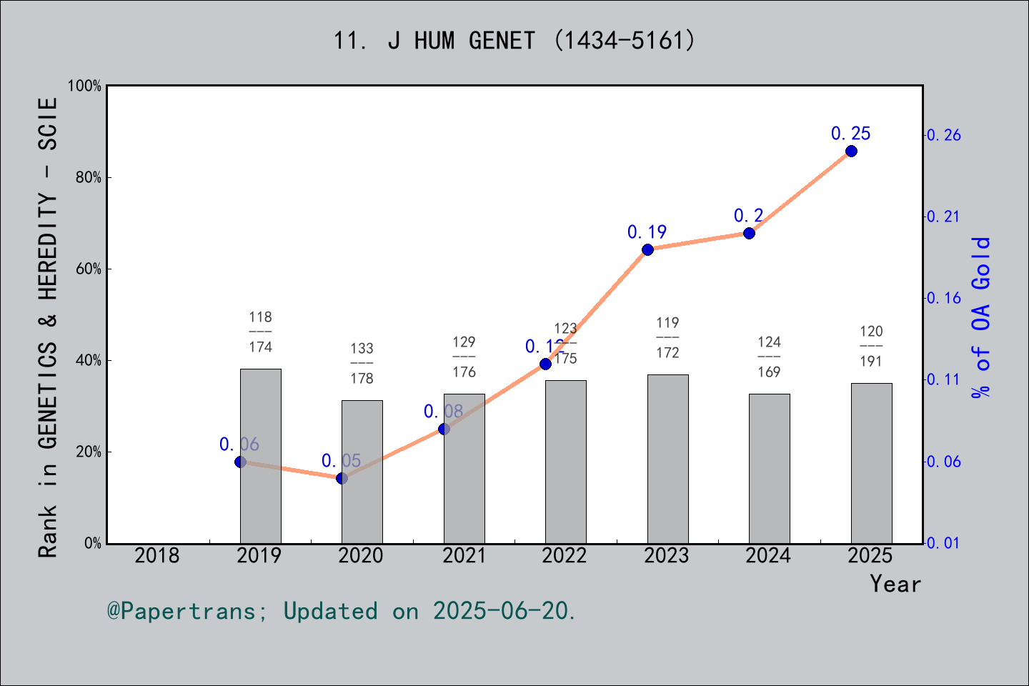 期刊影响因子2024/2025: JOURNAL OF HUMAN GENETICS, J HUM GENET, ISSN:1434-5161 ...