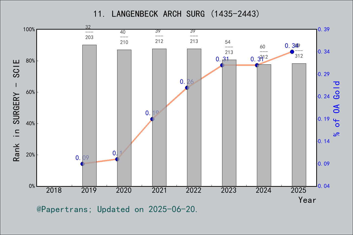 期刊影响因子2024/2025: LANGENBECKS ARCHIVES OF SURGERY, LANGENBECK ARCH SURG ...