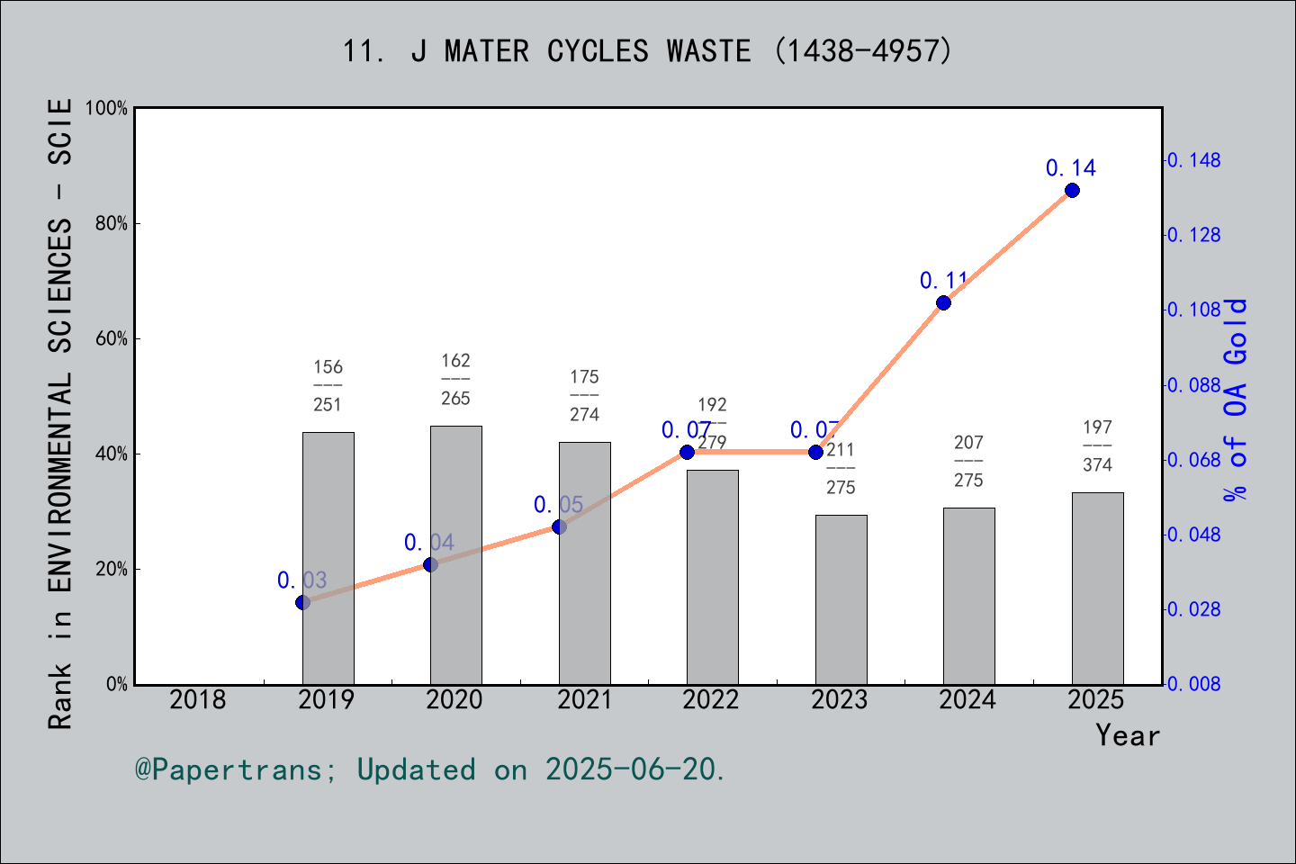 期刊影响因子2024/2025: Journal of Material Cycles and Waste Management, J ...