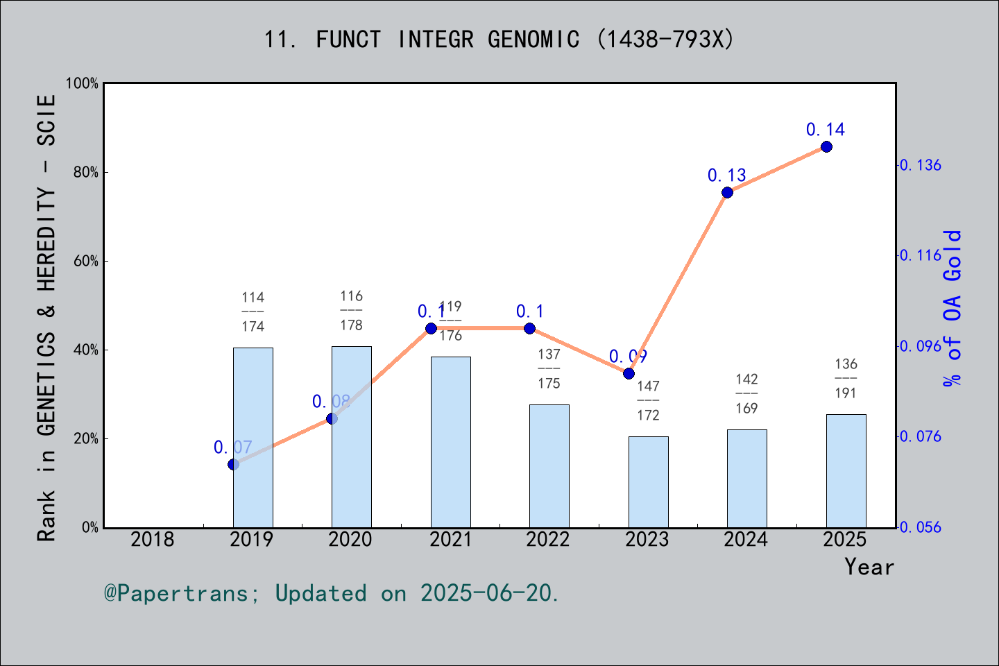 期刊影响因子2024/2025: FUNCTIONAL & INTEGRATIVE GENOMICS, FUNCT INTEGR ...