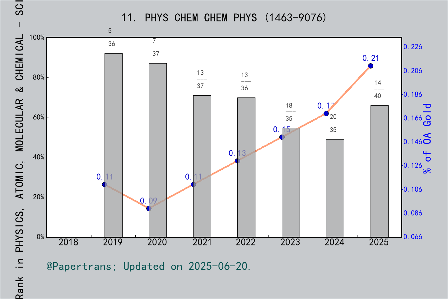 期刊影响因子2024/2025: PHYSICAL CHEMISTRY CHEMICAL PHYSICS, PHYS CHEM CHEM ...