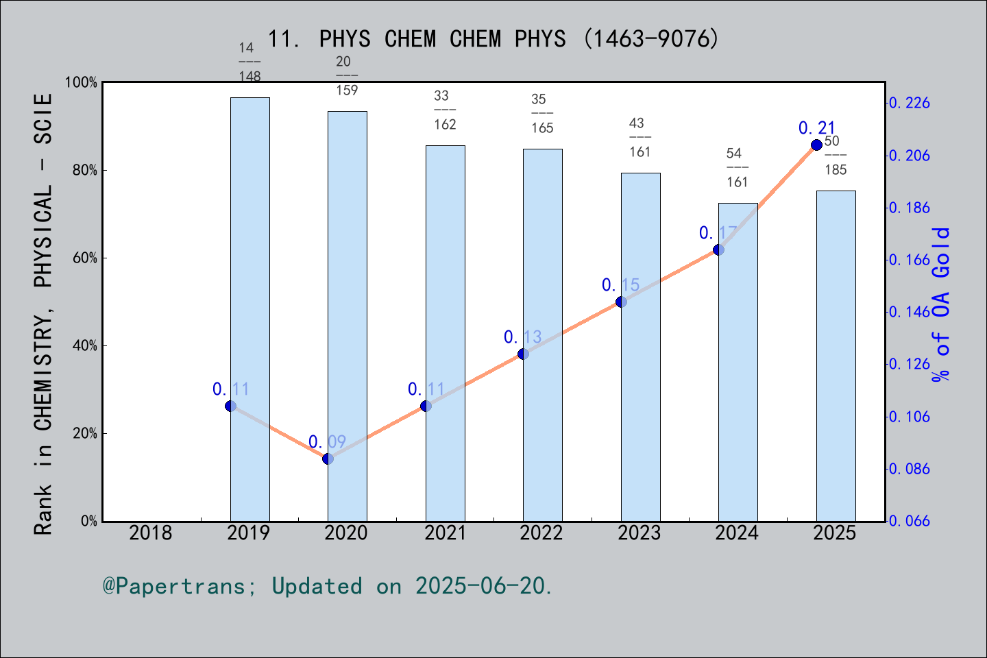 期刊影响因子2024/2025: PHYSICAL CHEMISTRY CHEMICAL PHYSICS, PHYS CHEM CHEM ...