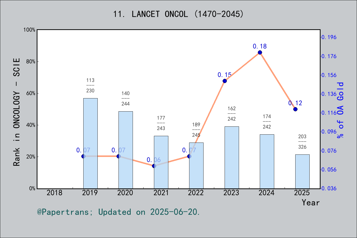 期刊影响因子2024/2025: LANCET ONCOLOGY, LANCET ONCOL, ISSN:1470-2045, eISSN ...