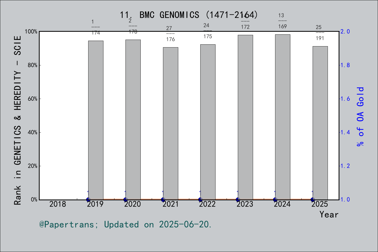 期刊影响因子2024/2025: BMC GENOMICS, BMC GENOMICS, ISSN:1471-2164, eISSN:1471 ...