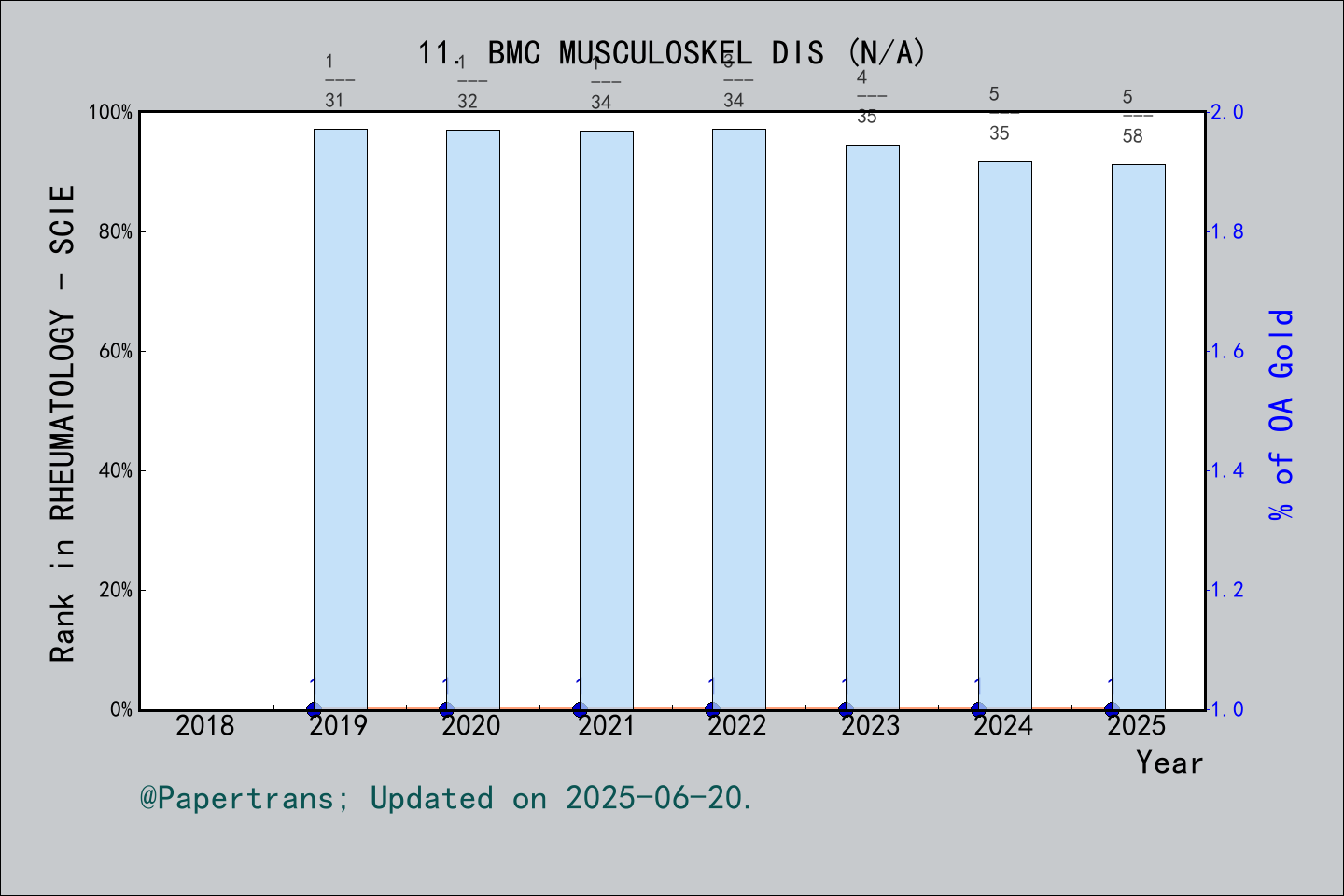 期刊影响因子2024/2025: BMC MUSCULOSKELETAL DISORDERS, BMC MUSCULOSKEL DIS ...