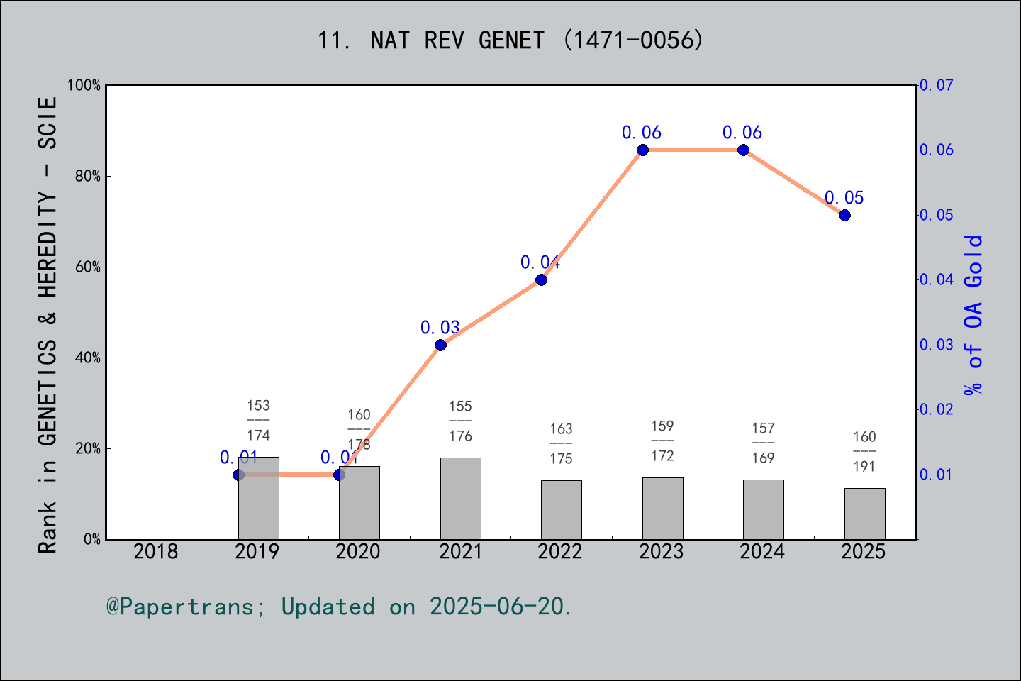 期刊影响因子2024/2025: NATURE REVIEWS GENETICS, NAT REV GENET, ISSN:1471-0056 ...