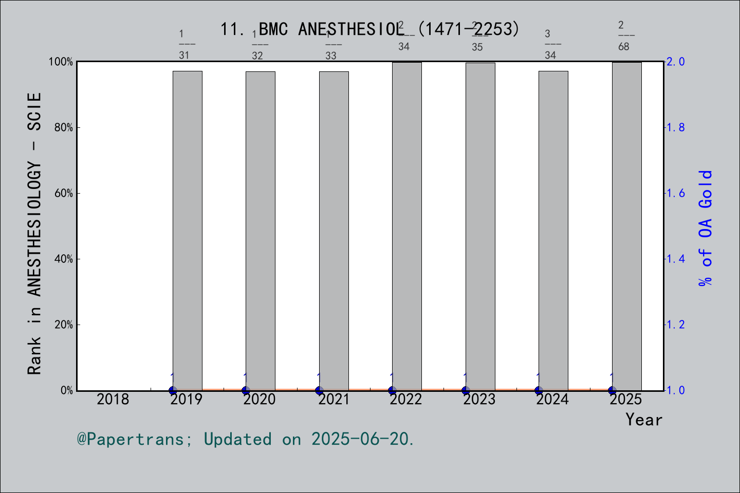 期刊影响因子2024/2025: BMC Anesthesiology, BMC ANESTHESIOL, ISSN:1471-2253 ...