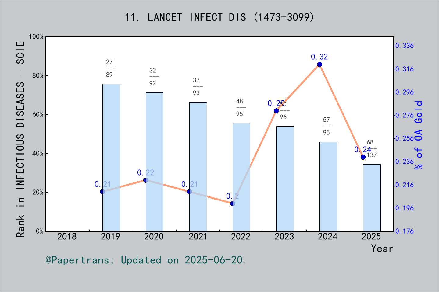期刊影响因子2024/2025: LANCET INFECTIOUS DISEASES, LANCET INFECT DIS, ISSN ...