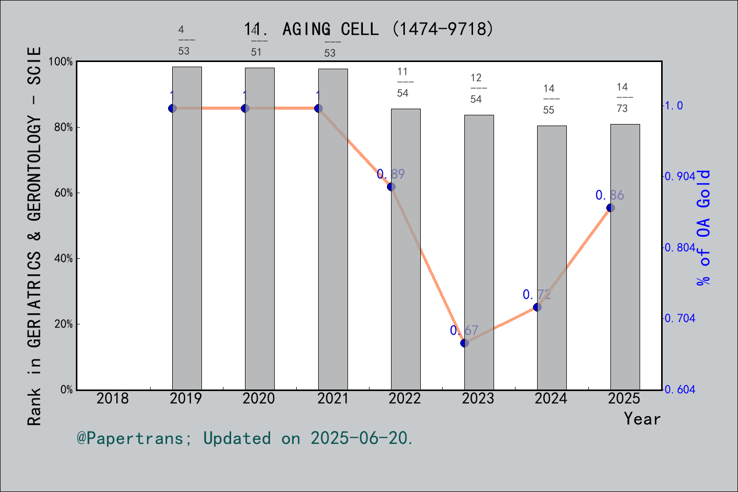 期刊影响因子2024/2025: AGING CELL, AGING CELL, ISSN:1474-9718, eISSN:1474-9726