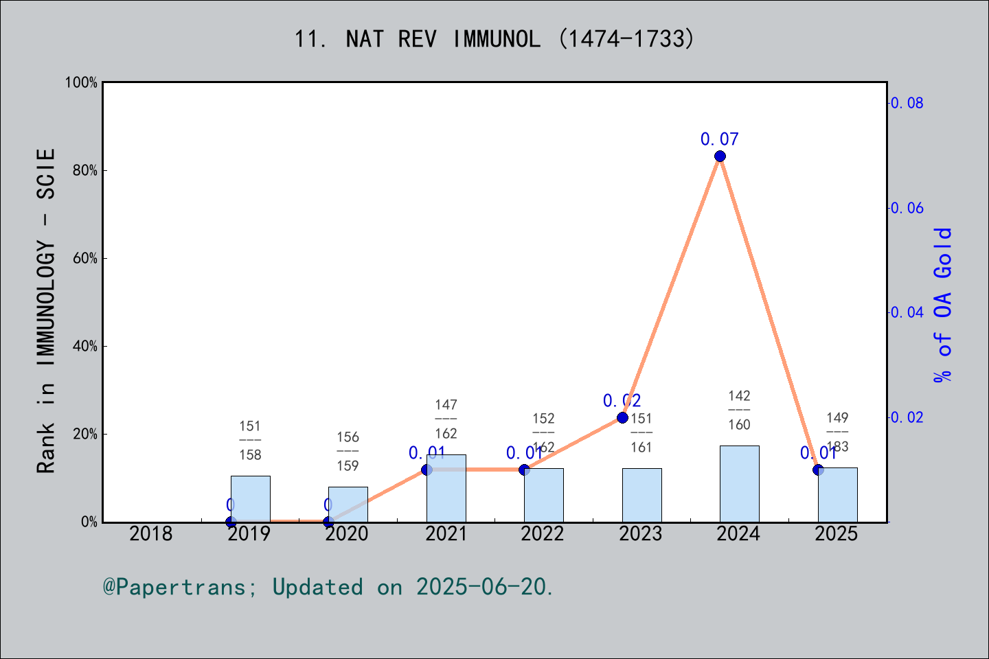 期刊影响因子2024/2025: NATURE REVIEWS IMMUNOLOGY, NAT REV IMMUNOL, ISSN:1474-1733, eISSN:1474-1741