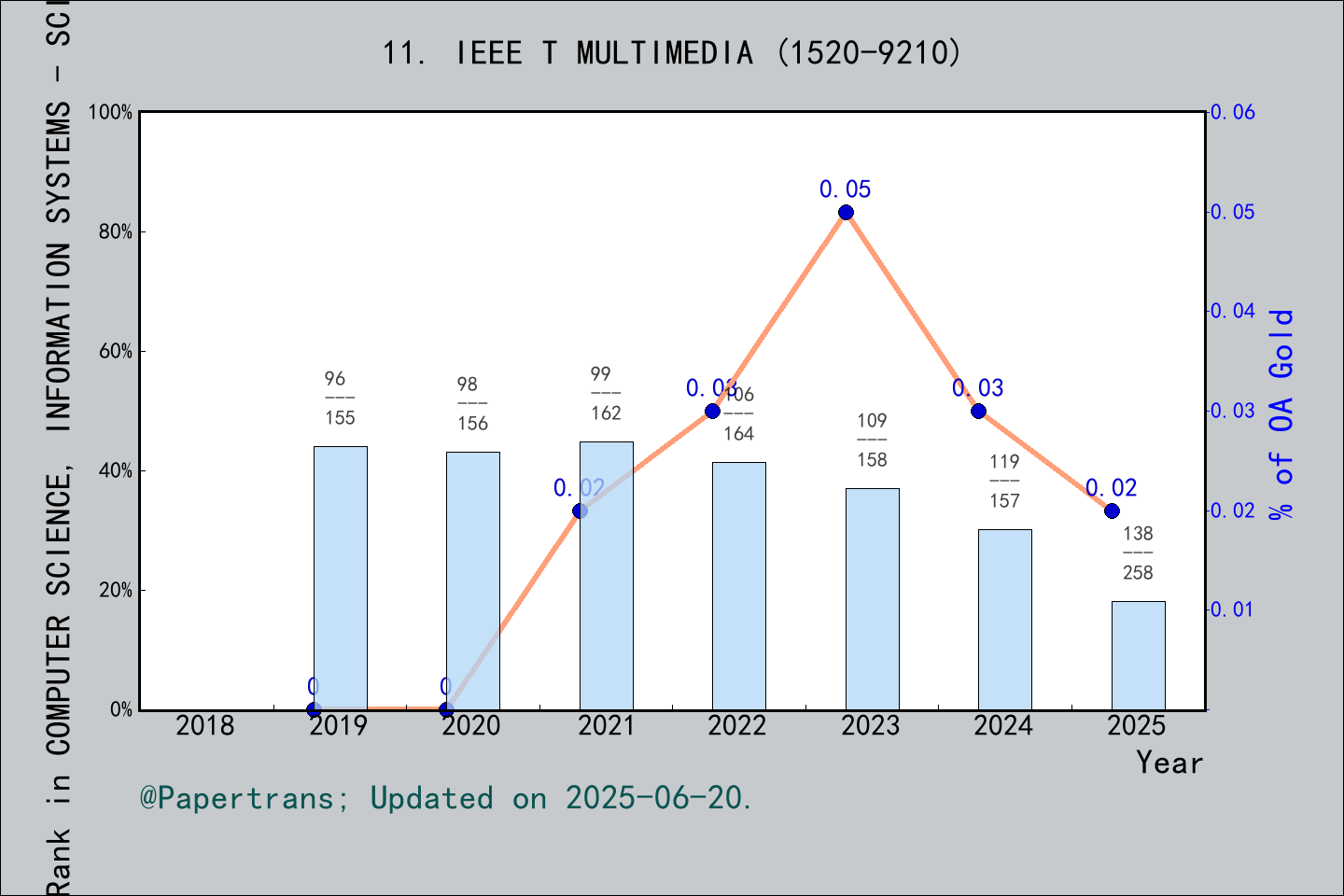 期刊影响因子2024/2025: IEEE TRANSACTIONS ON MULTIMEDIA, IEEE T MULTIMEDIA ...