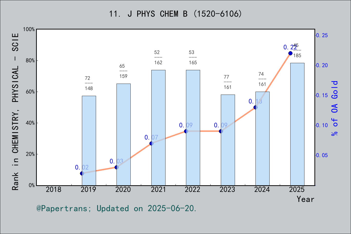 期刊影响因子2024/2025: JOURNAL OF PHYSICAL CHEMISTRY B, J PHYS CHEM B, ISSN:1520-6106, eISSN:1520-5207