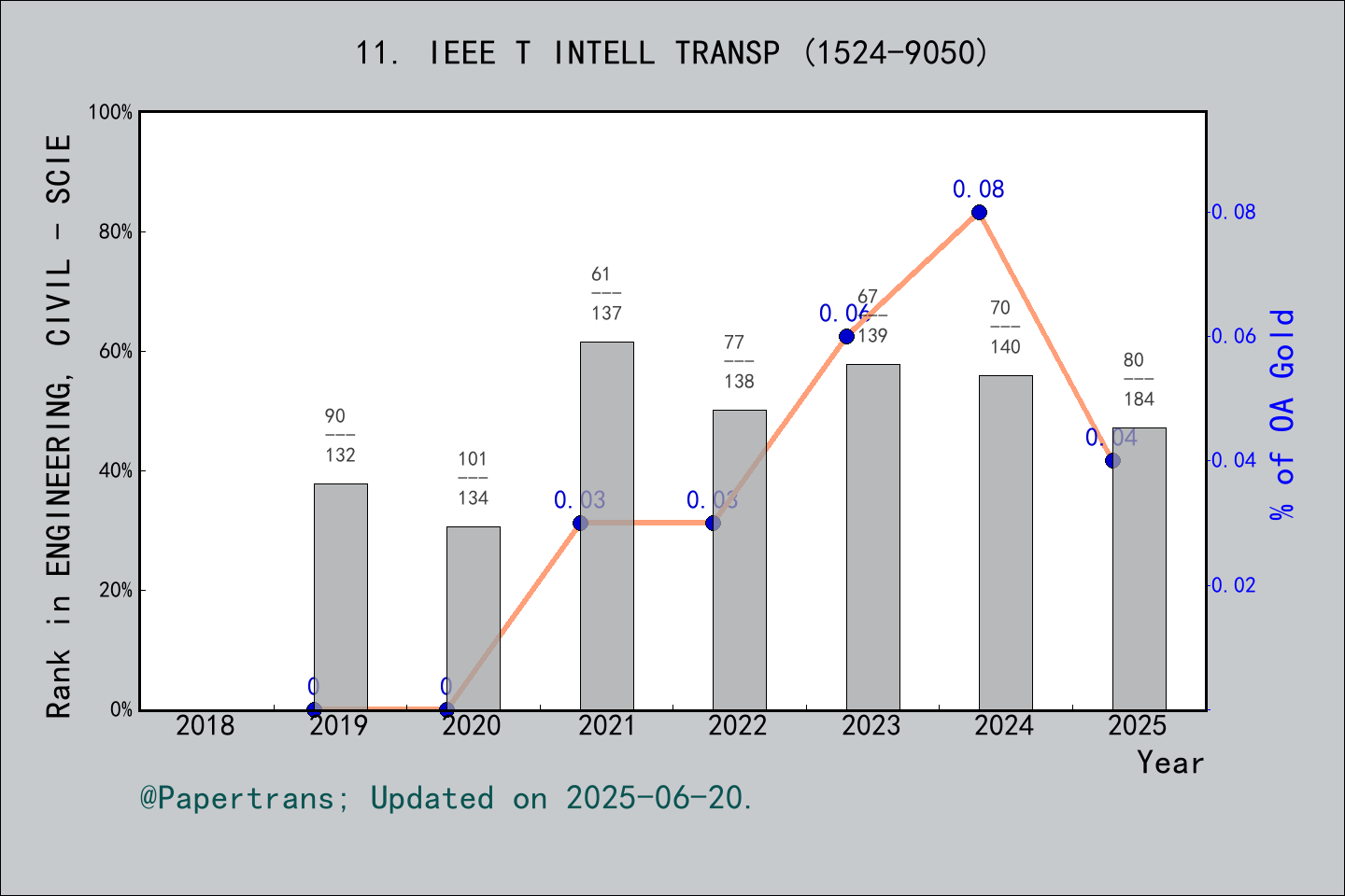 期刊影响因子2024/2025: IEEE TRANSACTIONS ON INTELLIGENT TRANSPORTATION ...