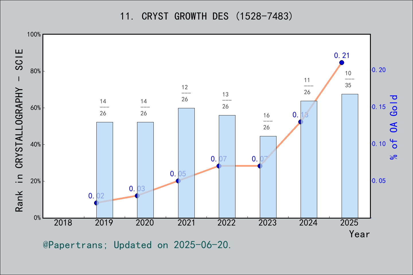 期刊影响因子2024/2025: CRYSTAL GROWTH & DESIGN, CRYST GROWTH DES, ISSN:1528 ...