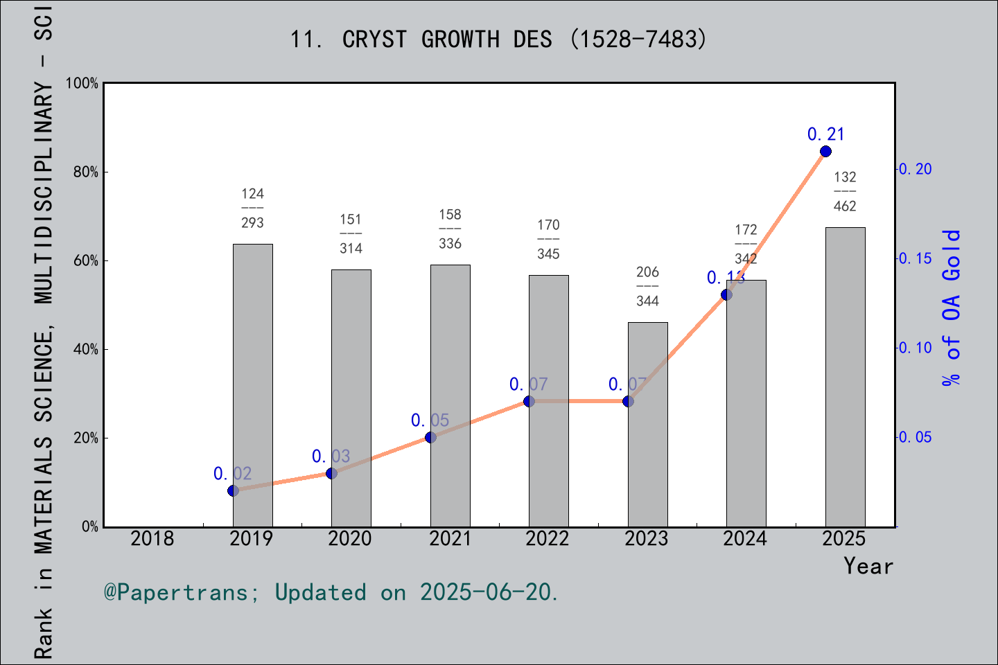 期刊影响因子2024/2025: CRYSTAL GROWTH & DESIGN, CRYST GROWTH DES, ISSN:1528 ...