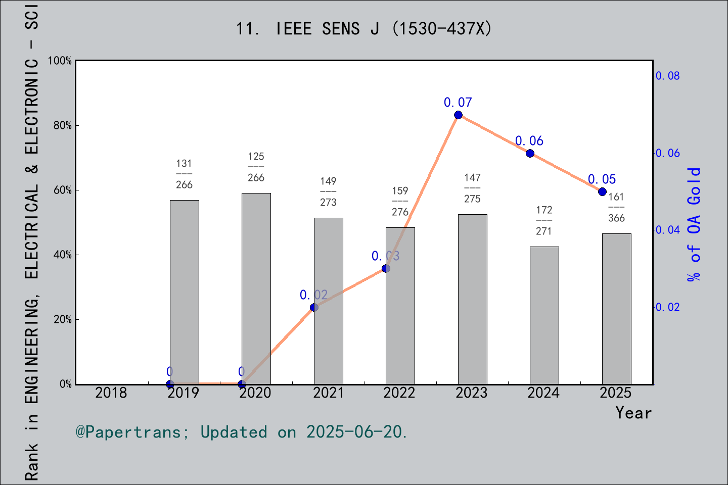 期刊影响因子2024/2025: IEEE SENSORS JOURNAL, IEEE SENS J, ISSN:1530-437X ...