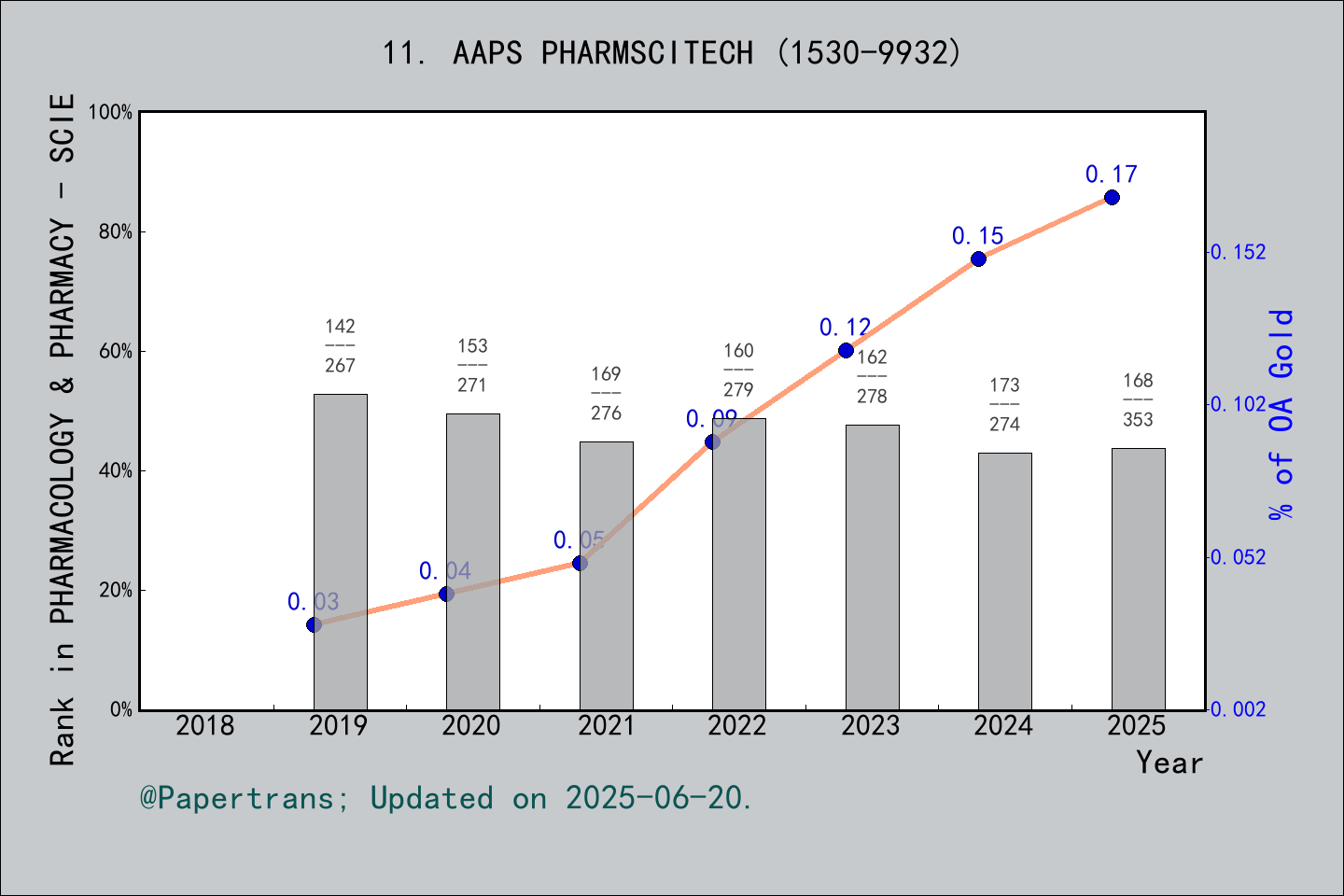 期刊影响因子2024/2025: AAPS PHARMSCITECH, AAPS PHARMSCITECH, ISSN:1530-9932 ...