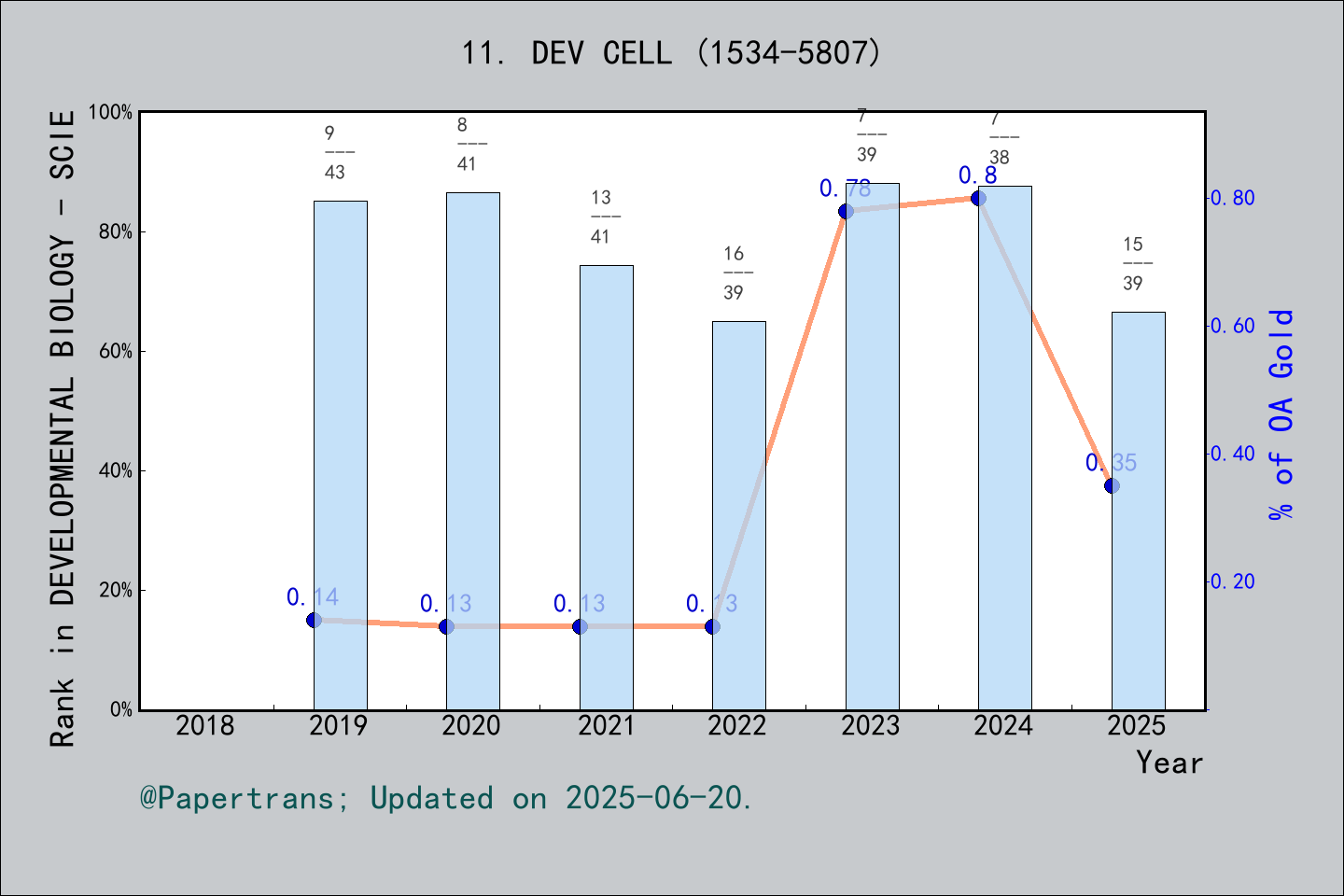 期刊影响因子2024/2025: DEVELOPMENTAL CELL, DEV CELL, ISSN:1534-5807, eISSN ...