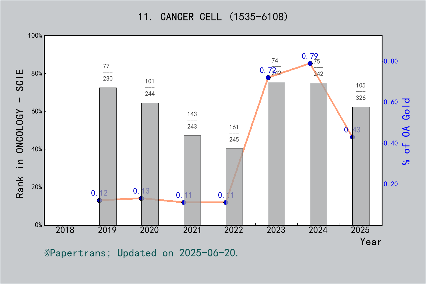期刊影响因子2024/2025: CANCER CELL, CANCER CELL, ISSN:1535-6108, eISSN:1878-3686