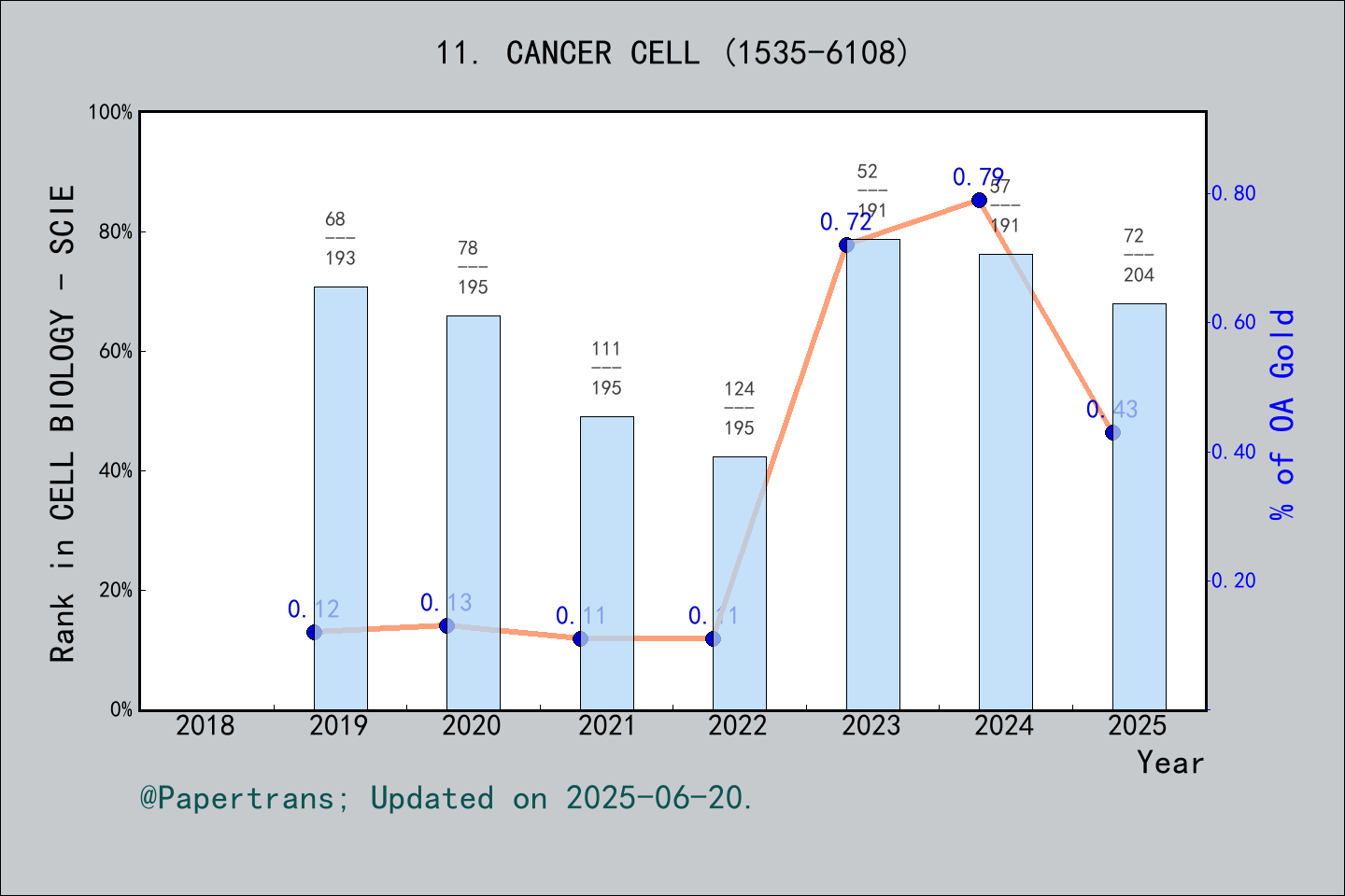 期刊影响因子2024/2025: CANCER CELL, CANCER CELL, ISSN:1535-6108, eISSN:1878-3686