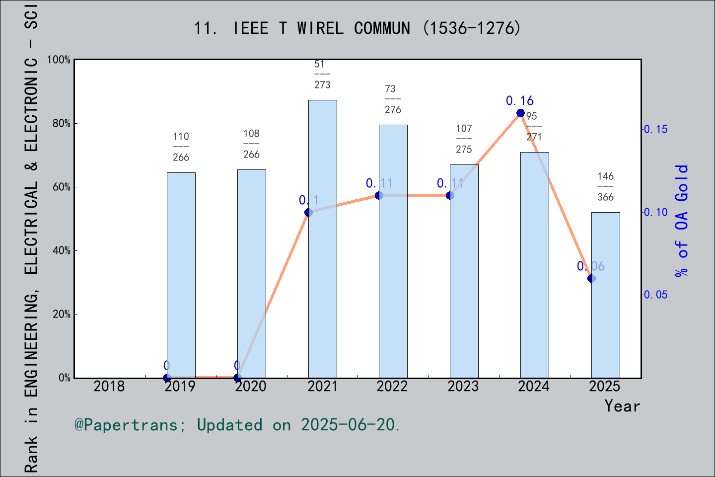期刊影响因子2024/2025: IEEE TRANSACTIONS ON WIRELESS COMMUNICATIONS, IEEE T WIREL COMMUN, ISSN:1536 ...