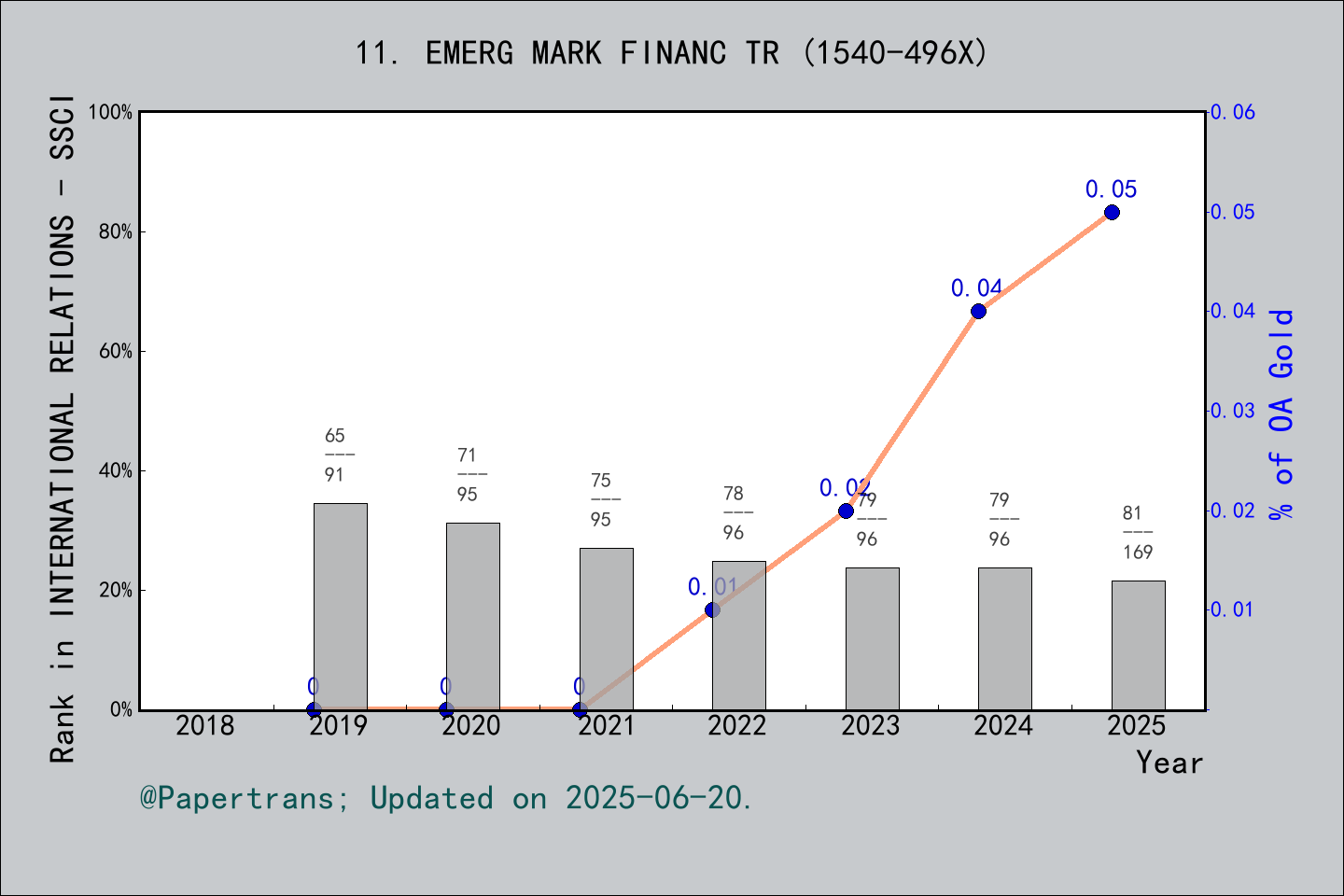 期刊影响因子2024/2025: EMERGING MARKETS FINANCE AND TRADE, EMERG MARK FINANC ...