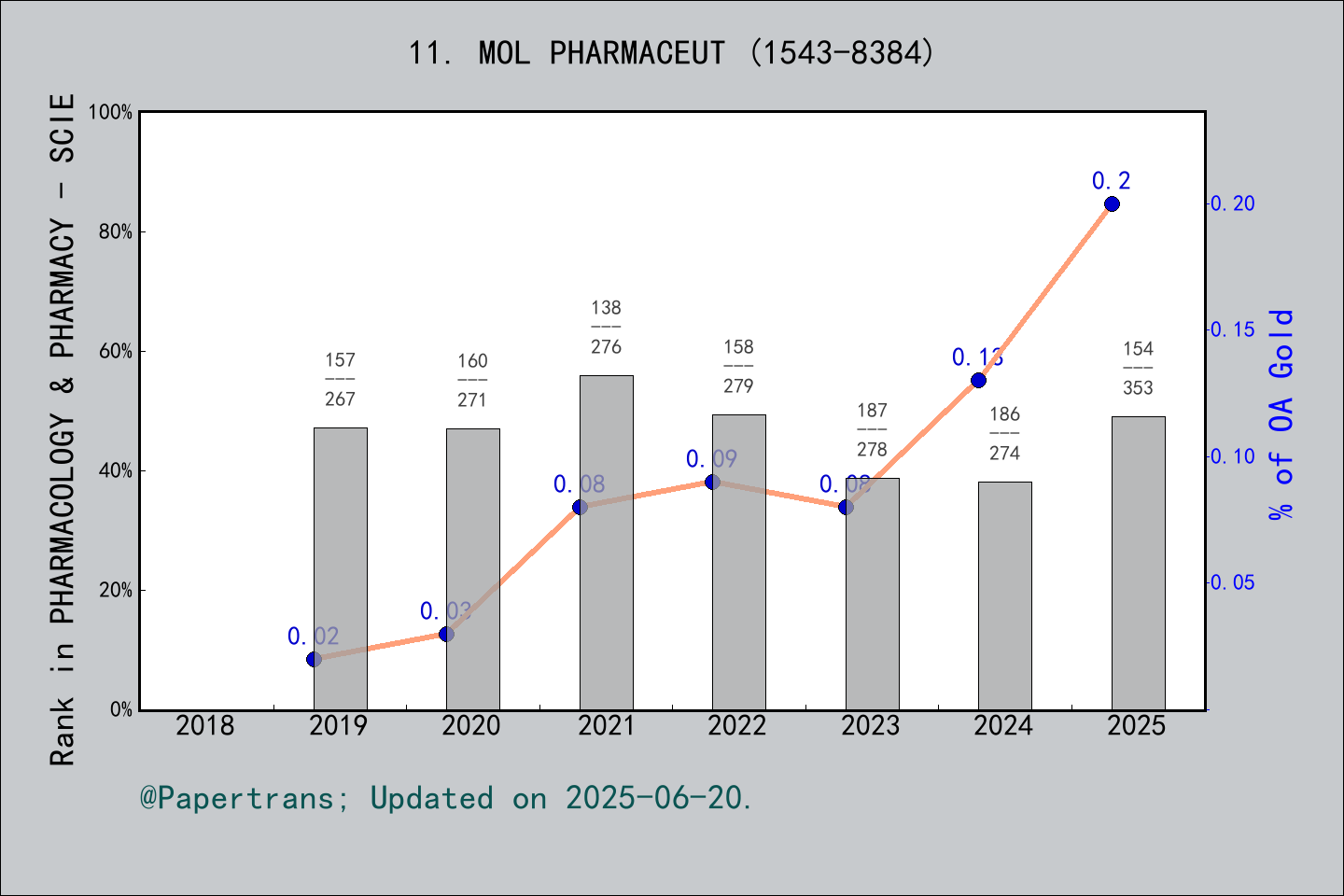 期刊影响因子2024/2025: MOLECULAR PHARMACEUTICS, MOL PHARMACEUT, ISSN:1543 ...