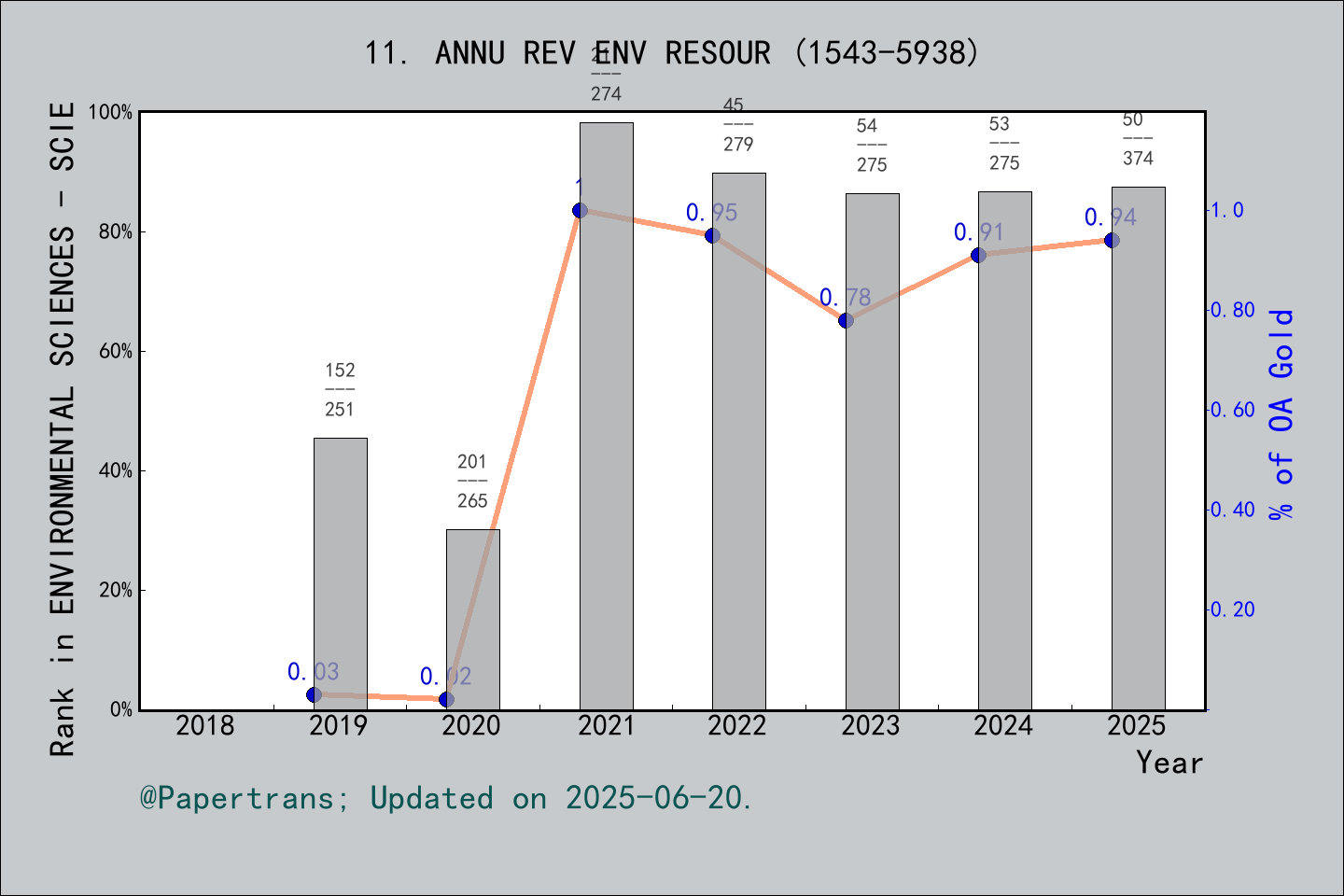 期刊影响因子2024/2025: Annual Review of Environment and Resources, ANNU REV ...