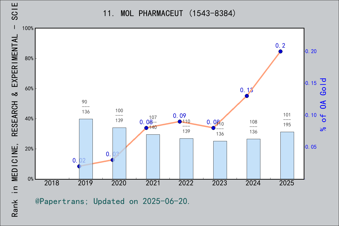 期刊影响因子2024/2025: MOLECULAR PHARMACEUTICS, MOL PHARMACEUT, ISSN:1543 ...