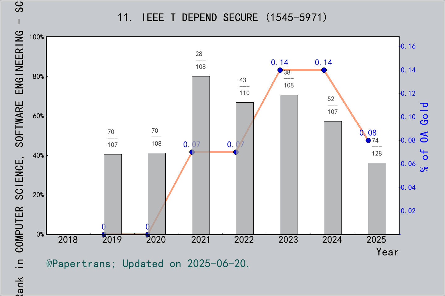 期刊影响因子2024/2025: IEEE Transactions on Dependable and Secure Computing, IEEE T DEPEND SECURE ...