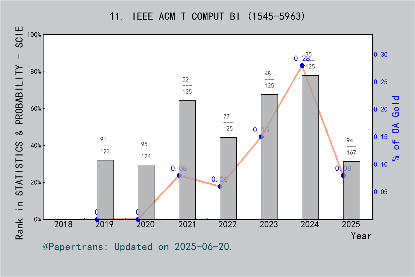 期刊影响因子2024/2025: IEEE-ACM Transactions on Computational Biology and Bioinformatics, IEEE ACM T ...