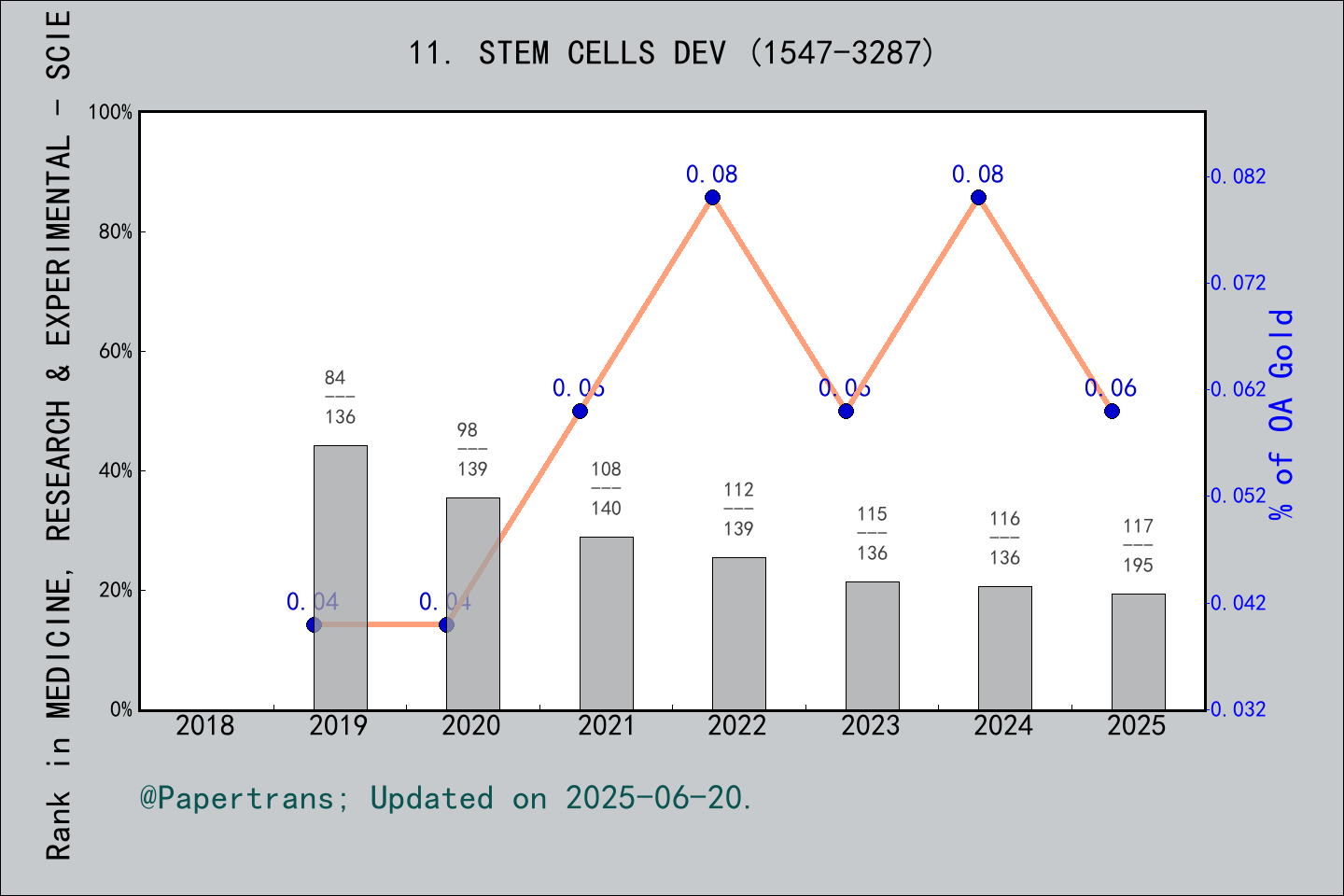期刊影响因子2024/2025: STEM CELLS AND DEVELOPMENT, STEM CELLS DEV, ISSN:1547-3287, eISSN:1557-8534