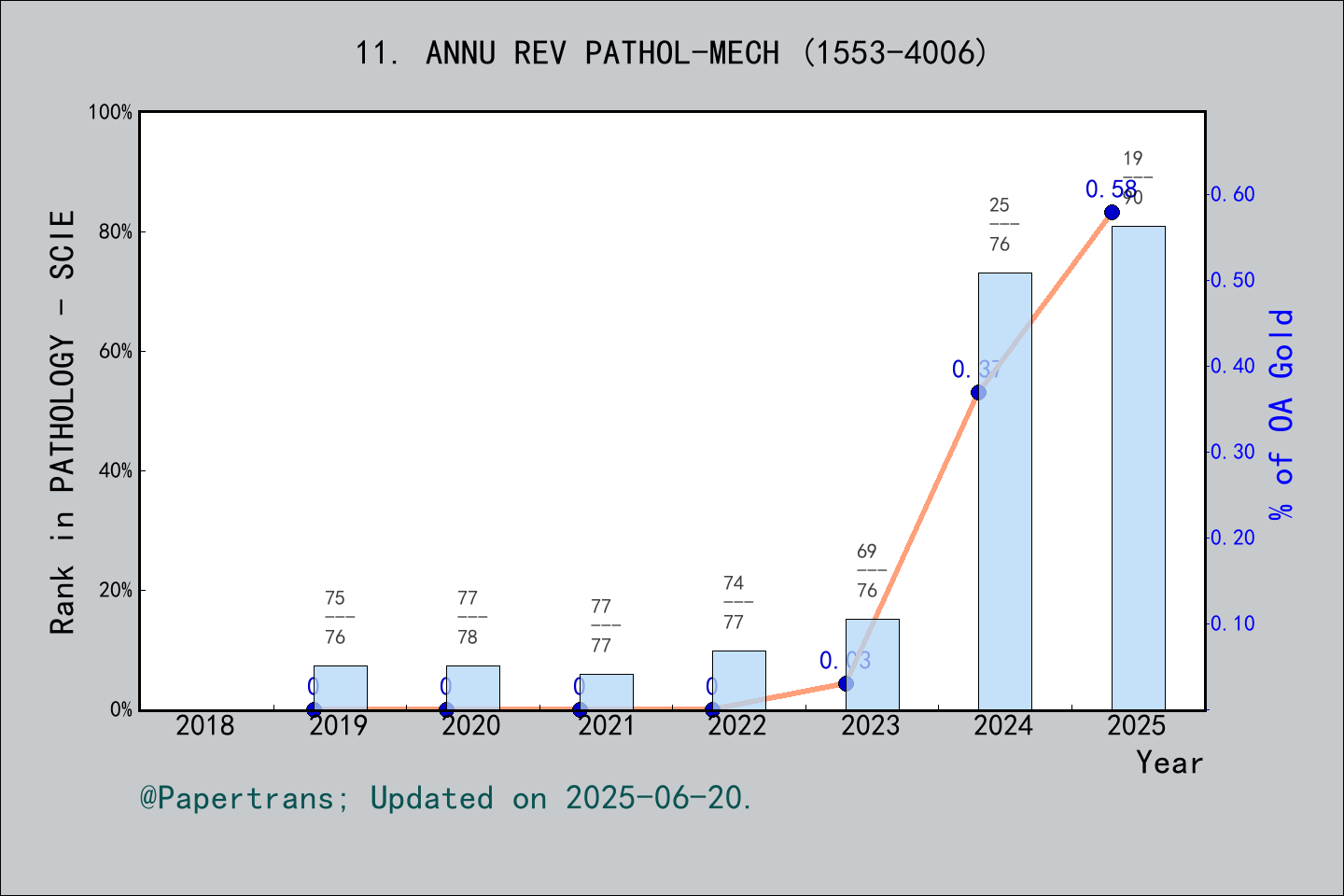 期刊影响因子2024/2025: Annual Review of Pathology-Mechanisms of Disease, ANNU ...