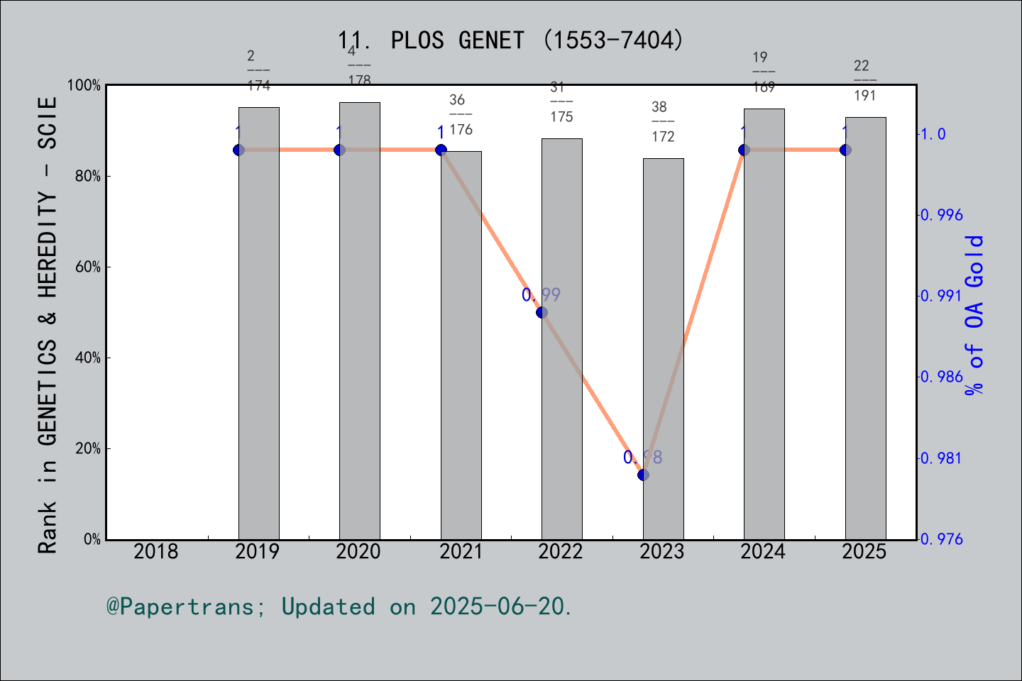 期刊影响因子2024/2025: PLoS Genetics, PLOS GENET, ISSN:1553-7404, eISSN:1553-7404
