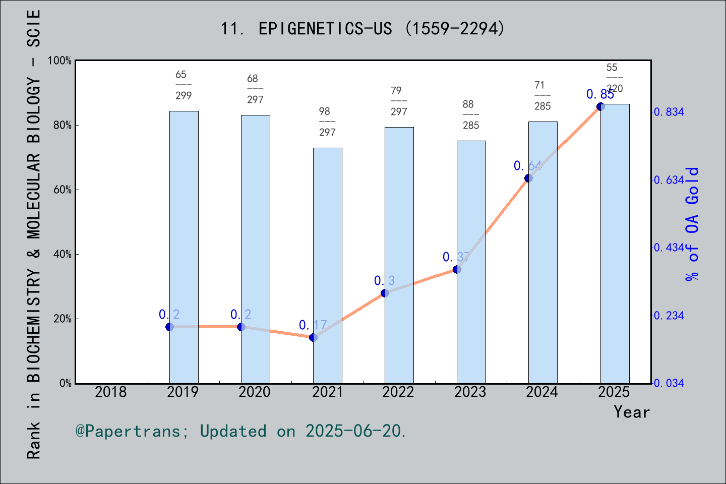 期刊影响因子2024/2025: Epigenetics, EPIGENETICS-US, ISSN:1559-2294, eISSN:1559-2308